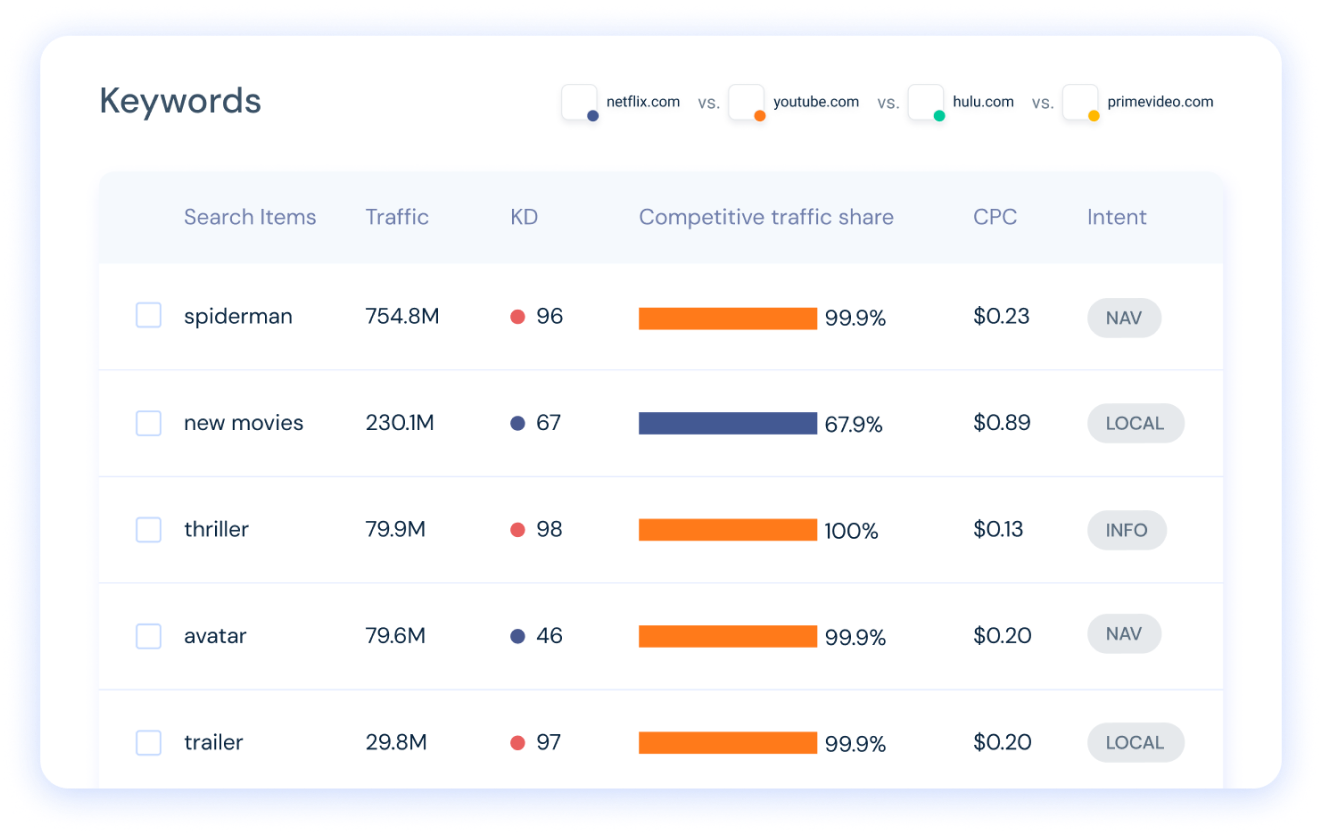 Free Keyword Generator Tool: Find Keyword Ideas For SEO | Similarweb